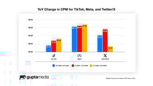 Social Media Ads Cost in 2024